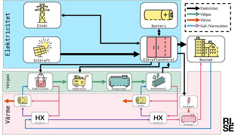 HyLite, Hydrogen Light Systems - Design för energieffektiv vardag